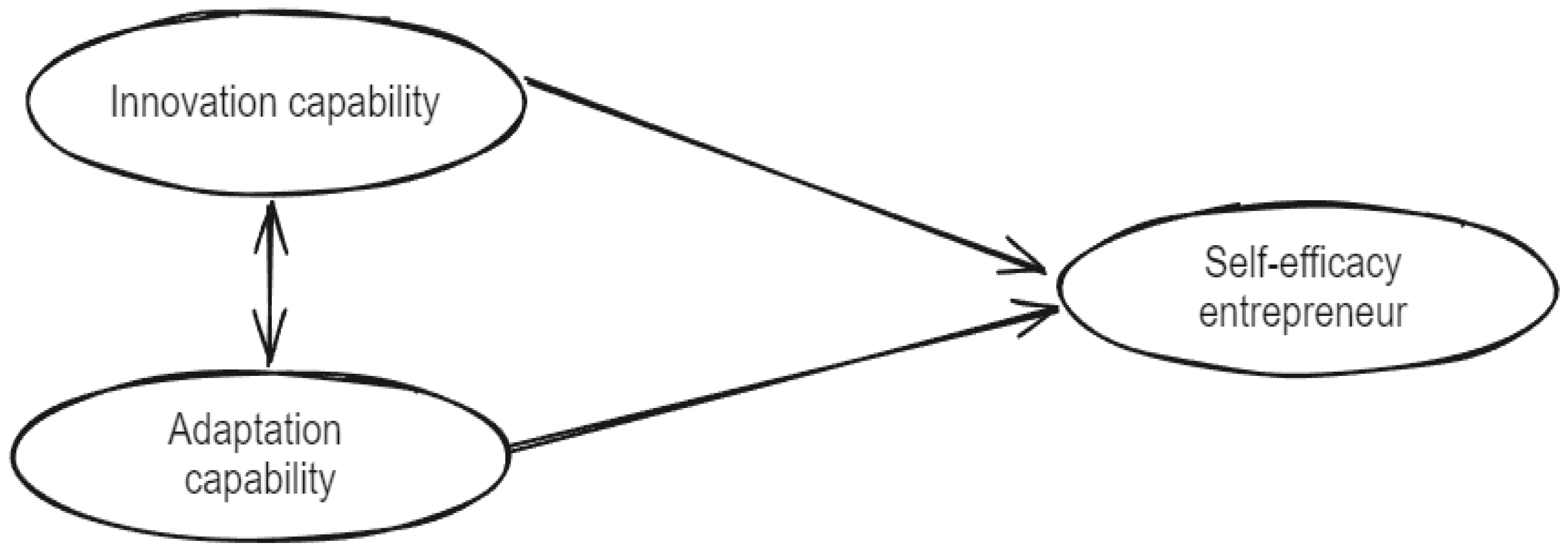 The Green Entrepreneurial Self-Efficacy as an Innovation Factor That ...