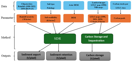 Modeling Ecosystem Regulation Services and Performing Cost–Benefit ...