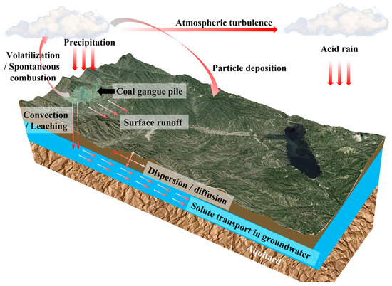 Mechanism and In Situ Prevention of Oxidation in Coal Gangue Piles: A ...
