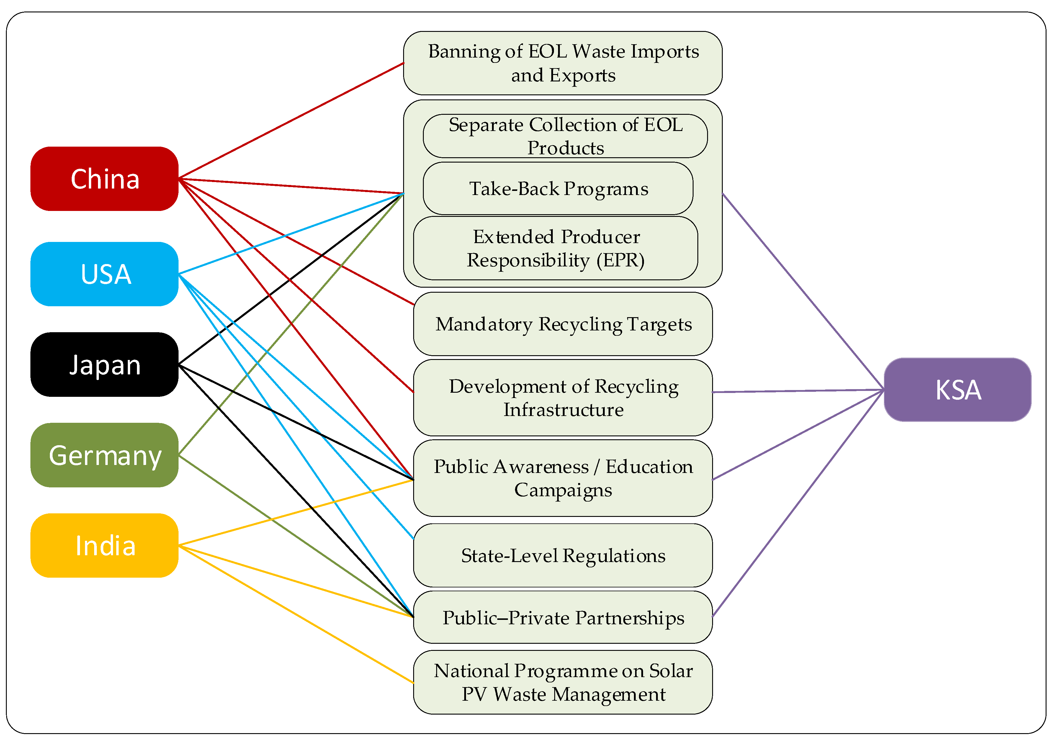 Solar Photovoltaic Module End-of-Life Waste Management Regulations ...