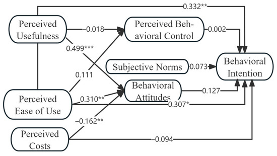 A Study on Teachers’ Willingness to Use Generative AI Technology and ...