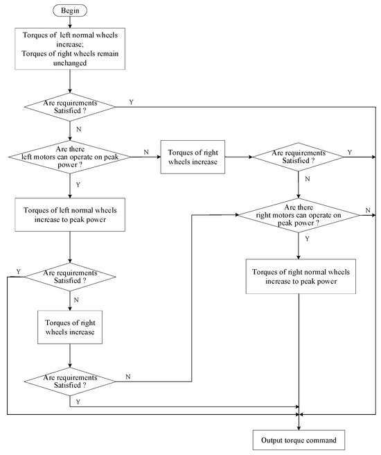 Sustainability | Free Full-Text | Research on Optimal Driving Torque Control Strategy for Multi ...