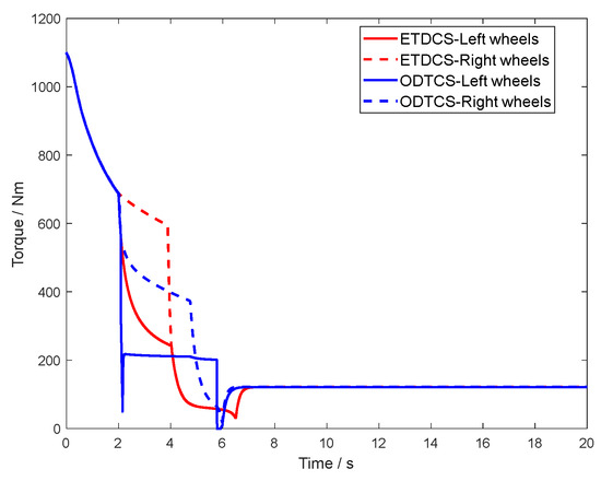 Sustainability | Free Full-Text | Research on Optimal Driving Torque Control Strategy for Multi ...