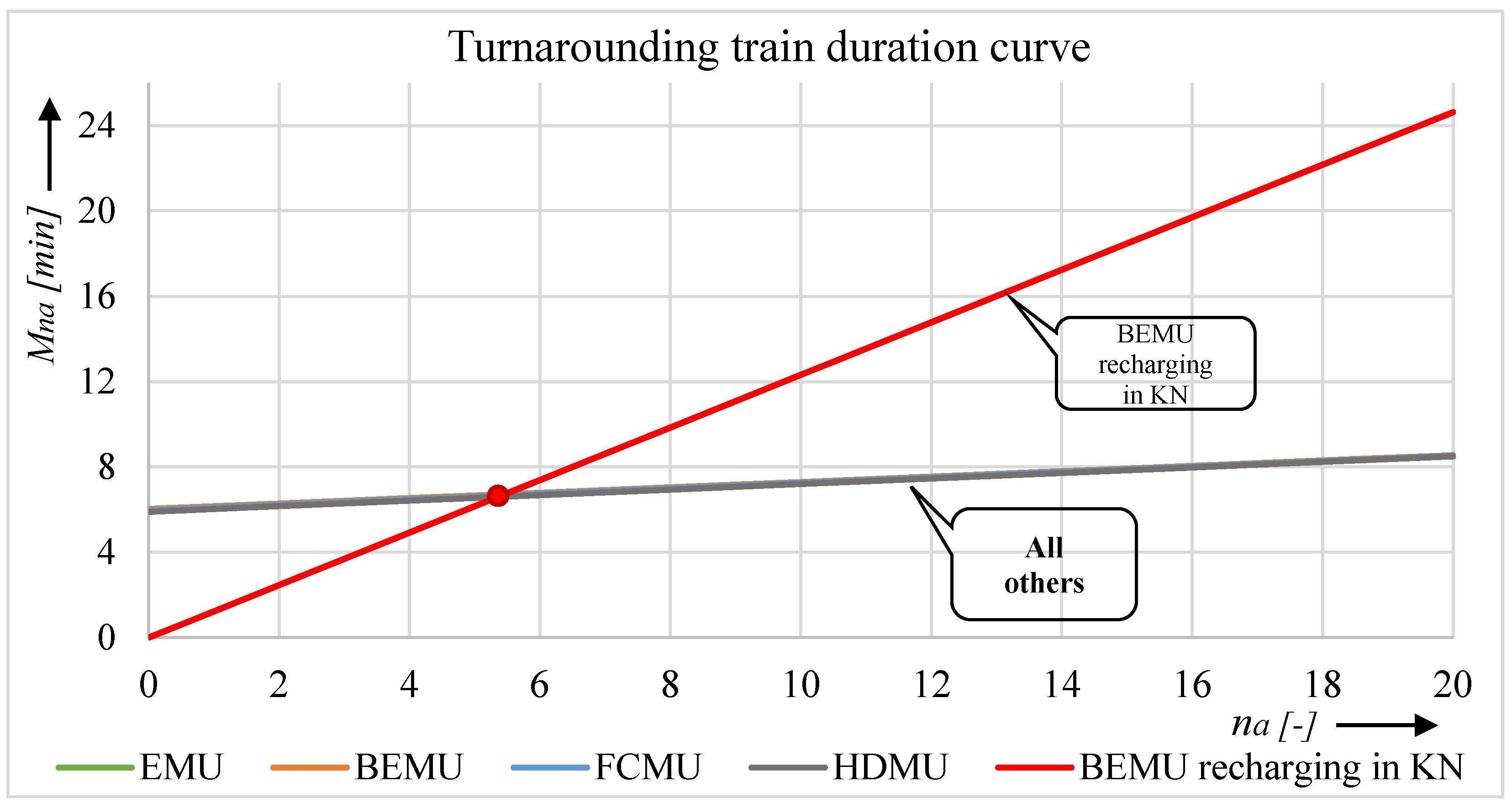 Methodology for Quantification of Technological Processes in Passenger ...