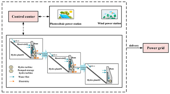 Capacity Optimization of Pumped–Hydro–Wind–Photovoltaic Hybrid System ...