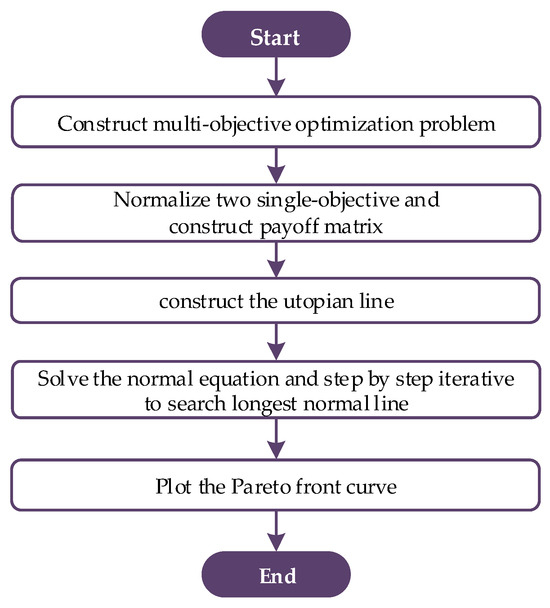 Capacity Optimization of Pumped–Hydro–Wind–Photovoltaic Hybrid System Based on Normal Boundary ...