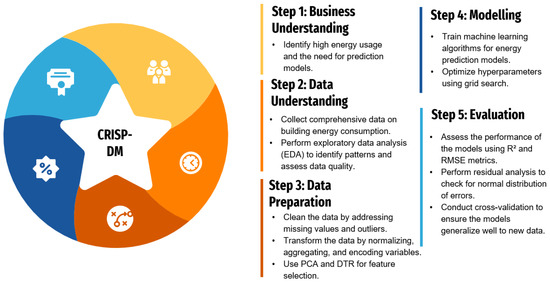 CRISP-DM-Based Data-Driven Approach for Building Energy Prediction ...
