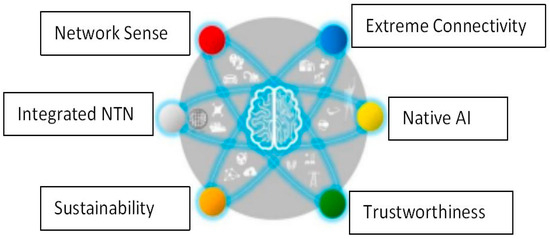 Sustainable Resource Allocation And Base Station Optimization Using