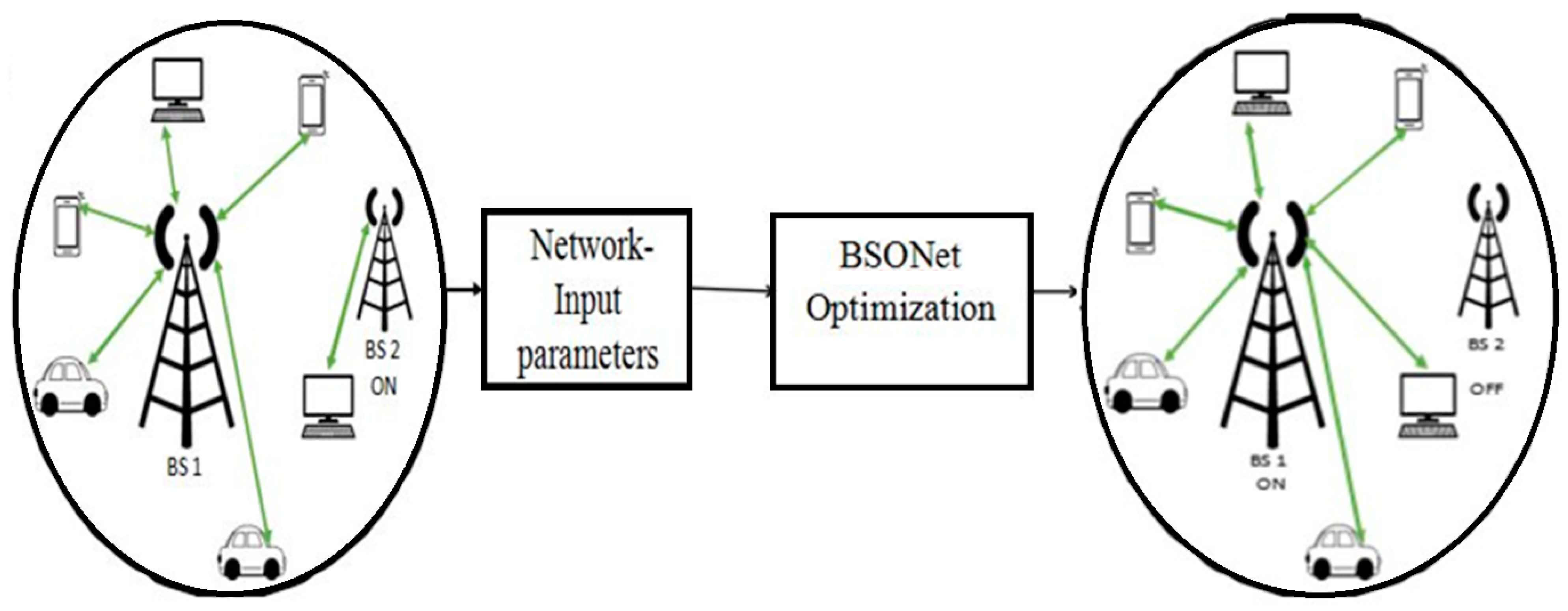 Sustainable Resource Allocation and Base Station Optimization Using ...
