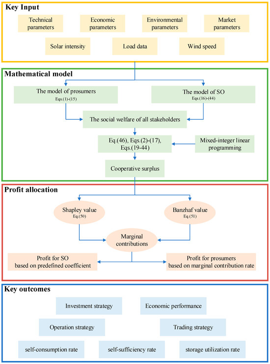 Sustainability | Free Full-Text | A Cooperative Game Approach for Optimal Design of Shared ...