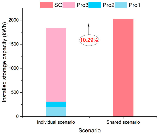 Sustainability | Free Full-Text | A Cooperative Game Approach for Optimal Design of Shared ...