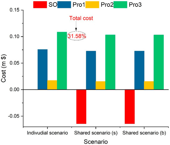 Sustainability | Free Full-Text | A Cooperative Game Approach for Optimal Design of Shared ...