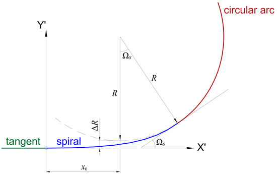 Development of Motorway Horizontal Alignment Databases for Accurate ...