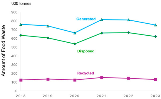 Food Waste Valorization: Leveraging Singapore’s Zero Waste Master Plan ...