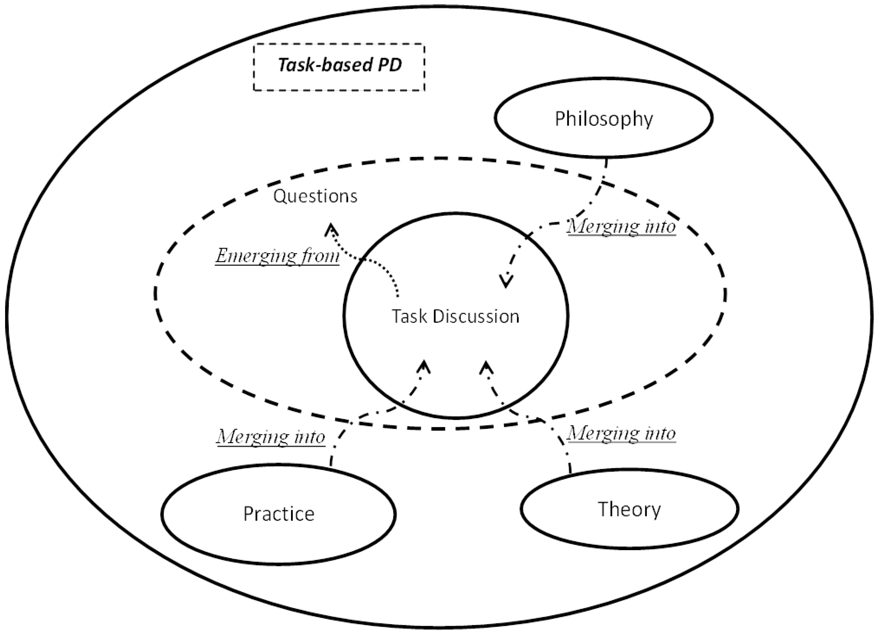 Designing and Implementing Sustainable Professional Development ...