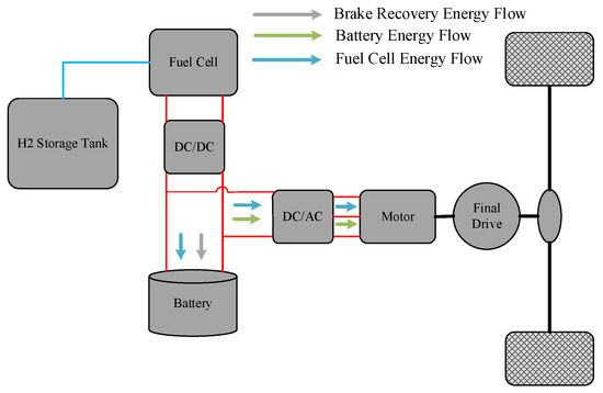 Energy Management Strategy of Fuel Cell Commercial Vehicles Based on ...