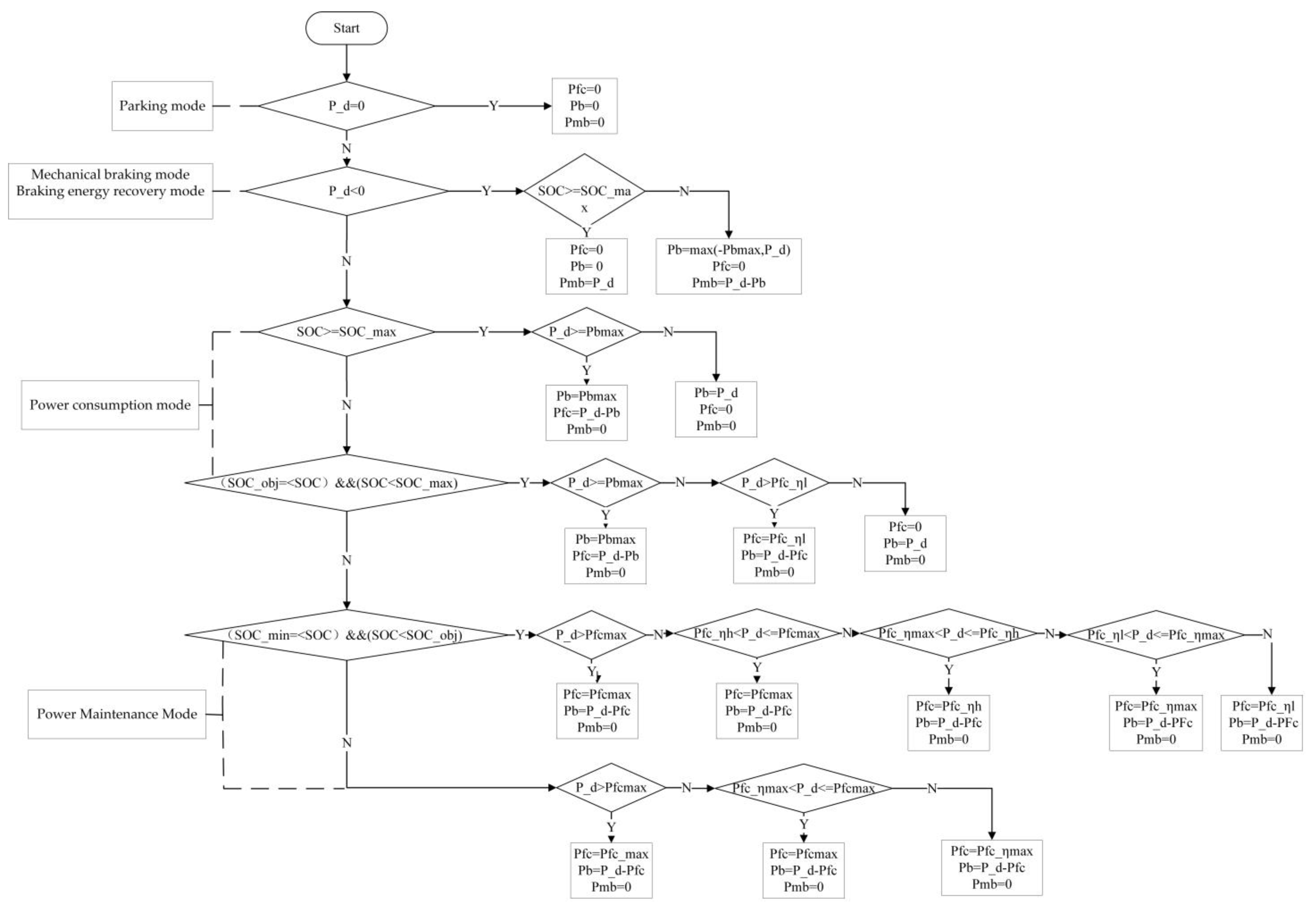 Energy Management Strategy of Fuel Cell Commercial Vehicles Based on Adaptive Rules