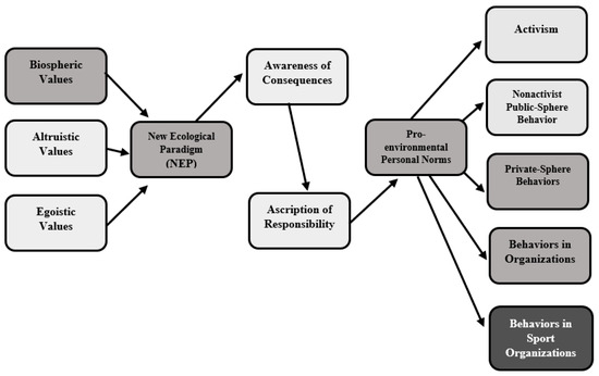 Sustainability | Free Full-Text | Environmental Behavior Framework ...