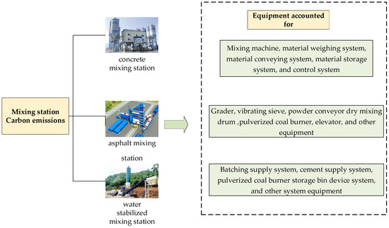 A Study of Carbon Emissions during the Operational Period of an ...