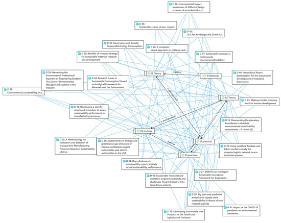 Exploring Industrial Engineering Knowledge and Environmental Sustainability