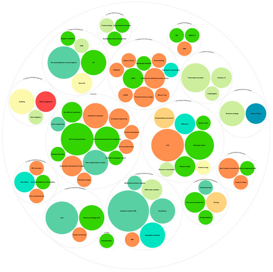Exploring Industrial Engineering Knowledge and Environmental Sustainability