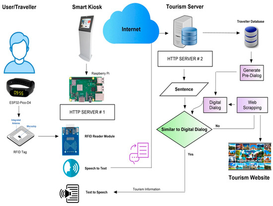 Integrating Generative AI and IoT for Sustainable Smart Tourism ...