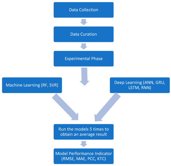 Evaluation of Machine Learning Models in Air Pollution Prediction for a ...