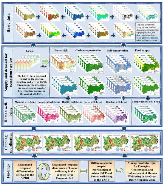Spatial and Temporal Matching Measurement of Ecosystem Service Supply ...