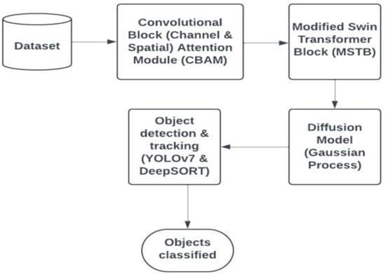 Enhancing Underwater Object Detection and Classification Using Advanced ...