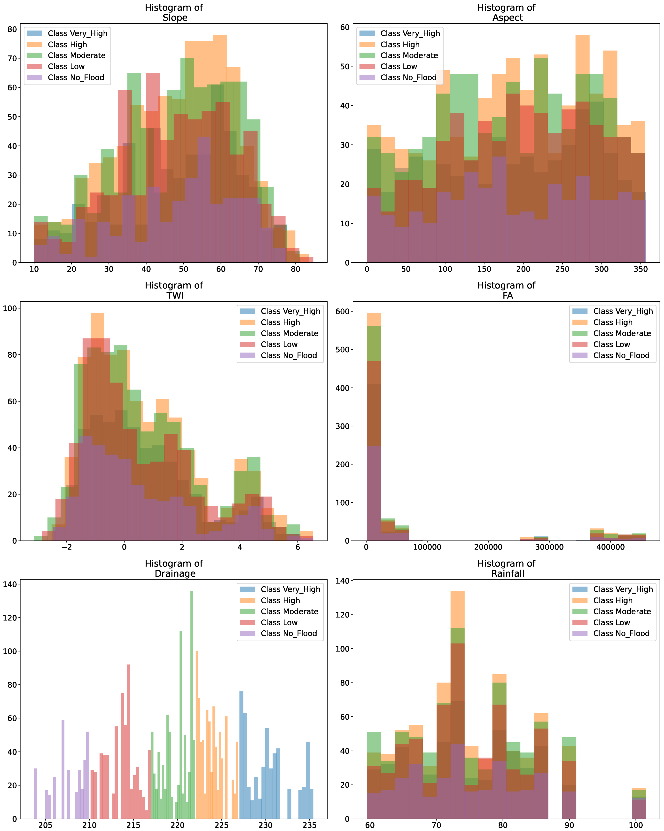 Flood Susceptibility Assessment in Urban Areas via Deep Neural Network ...