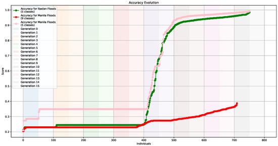 Flood Susceptibility Assessment in Urban Areas via Deep Neural Network ...