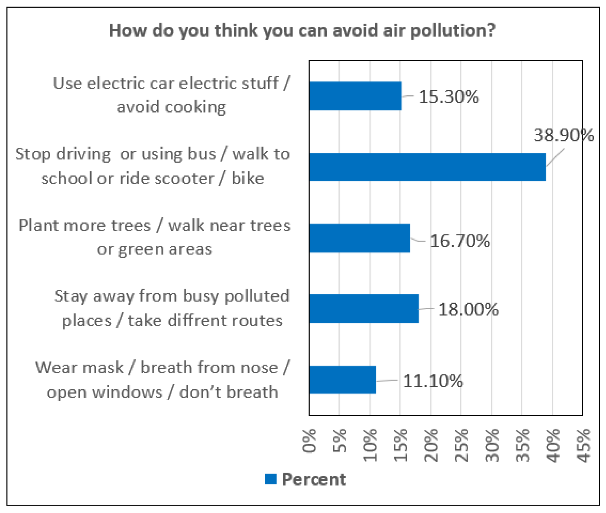 Sustainability | Free Full-Text | Empowering London Primary School ...