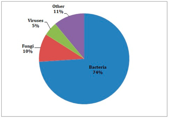 Microbial Production of Biopesticides for Sustainable Agriculture