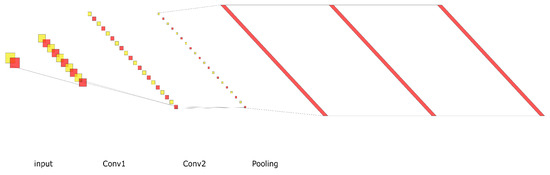 Sustainability | Free Full-Text | A Neural Network Approach to Physical ...