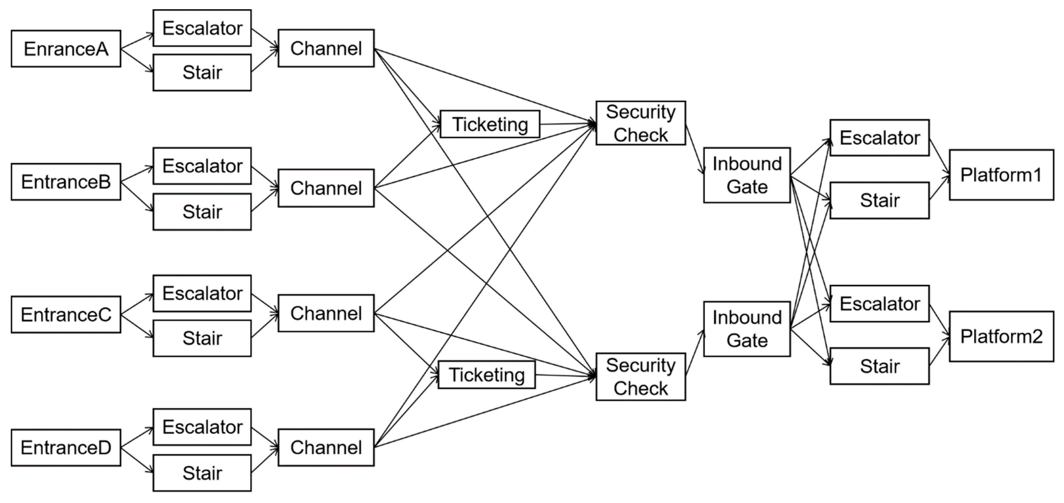 Simulation Optimization of Station-Level Control of Large-Scale ...