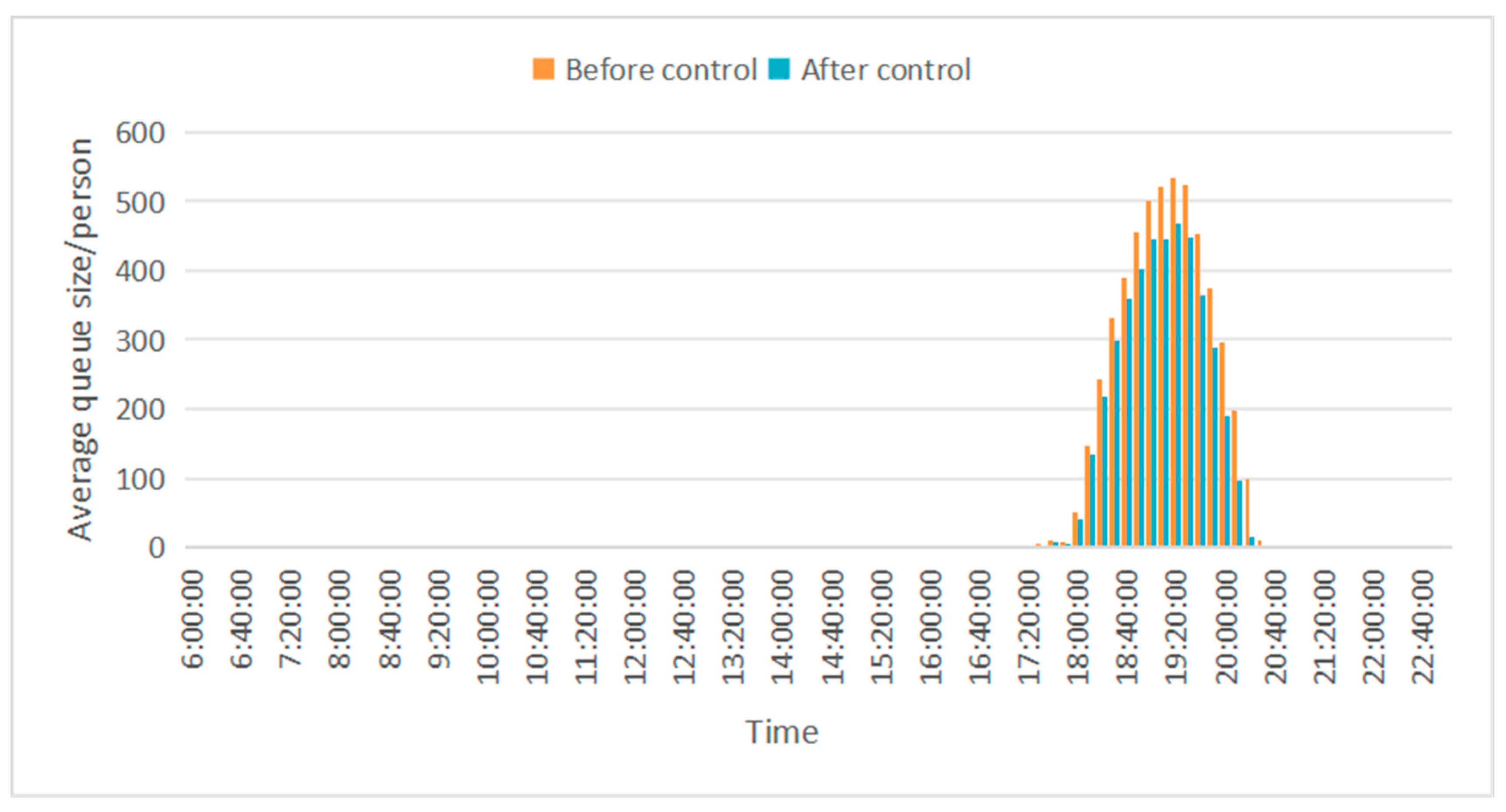 Simulation Optimization of Station-Level Control of Large-Scale Passenger Flow Based on Queueing ...