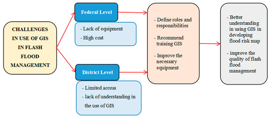 Sustainability | Free Full-Text | Challenges of Using a Geographic ...