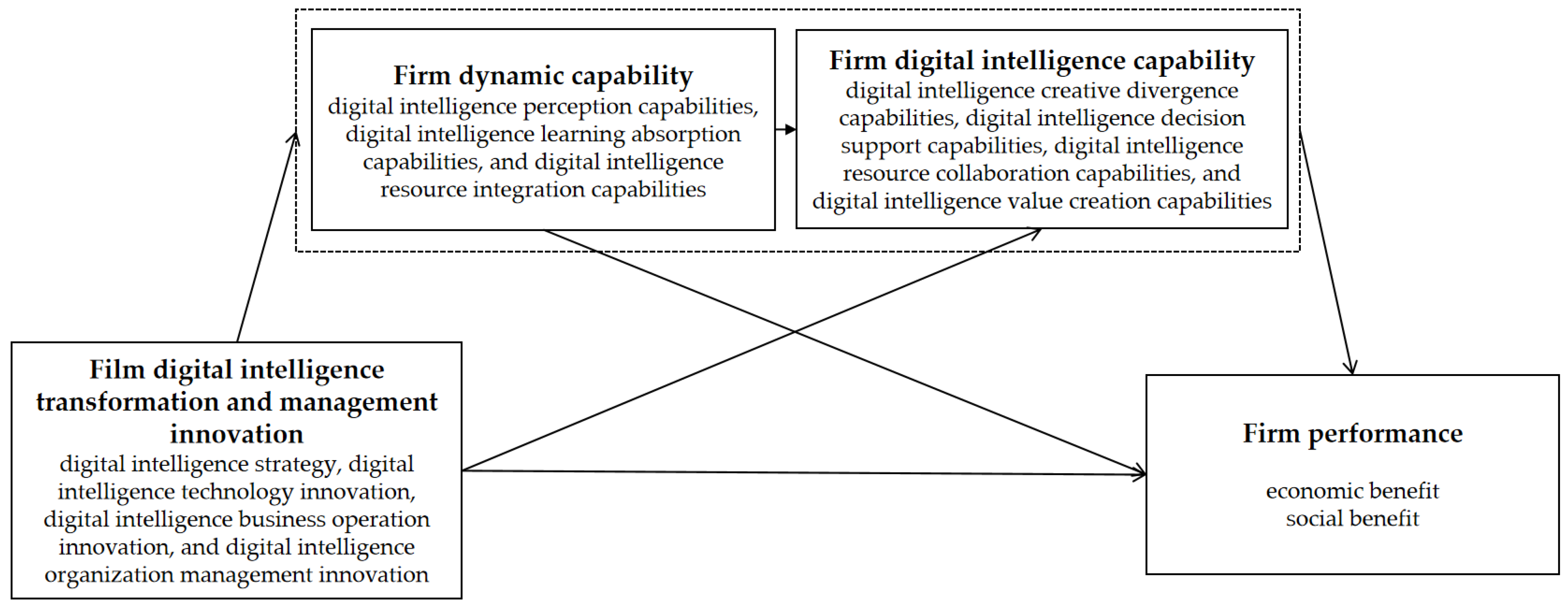 Research on the Influence of Firm Digital Intelligence Transformation and Management Innovation ...
