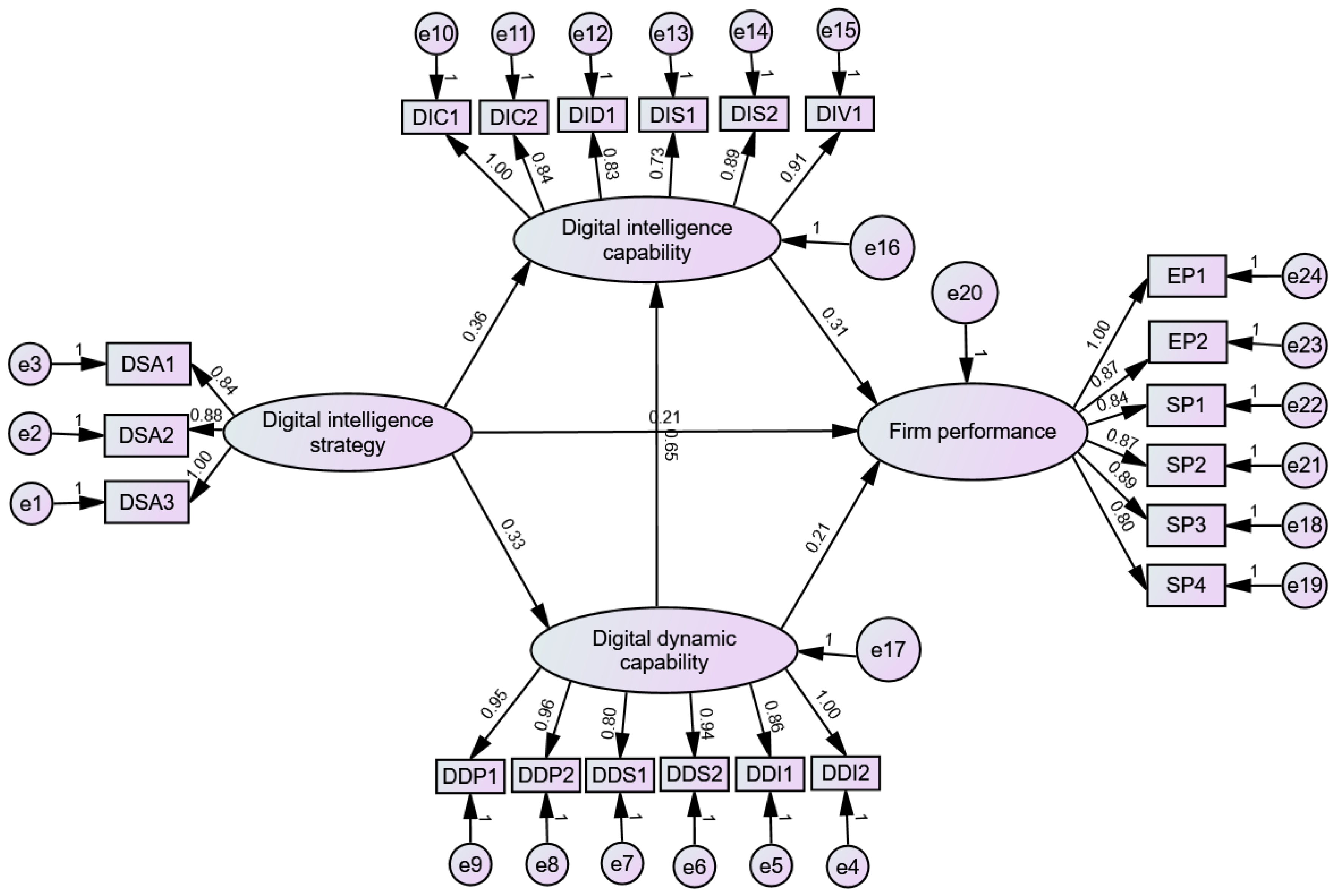 Research on the Influence of Firm Digital Intelligence Transformation ...