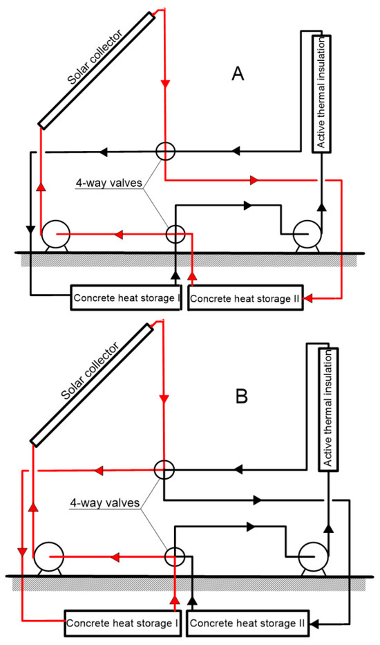 Analysis of the Use of Energy Storage in the Form of Concrete Slabs as ...
