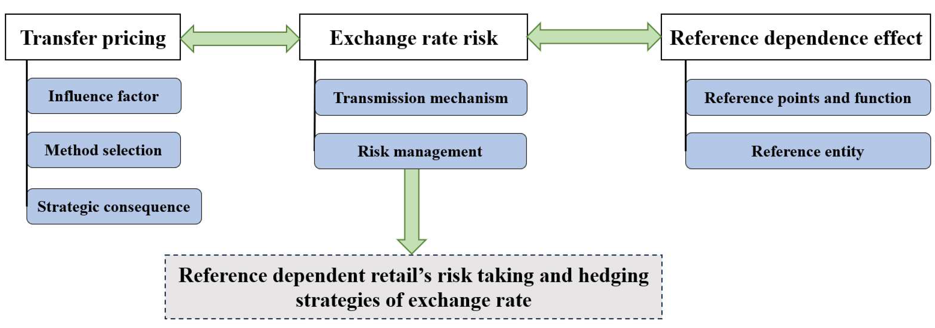 A Risk Management Strategy under Transfer Pricing for Multi-National ...