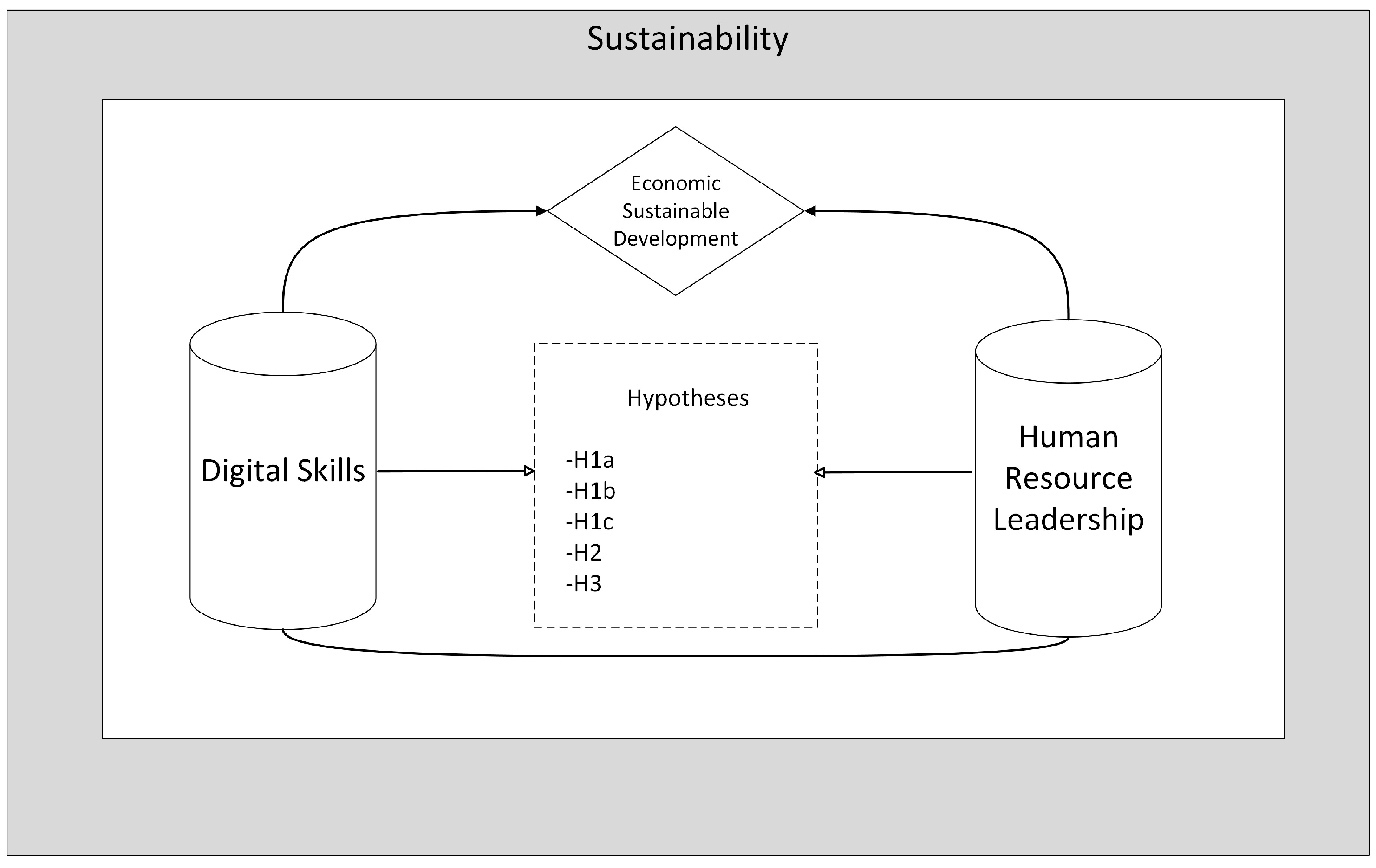 Economic Sustainable Development through Digital Skills Acquisition ...