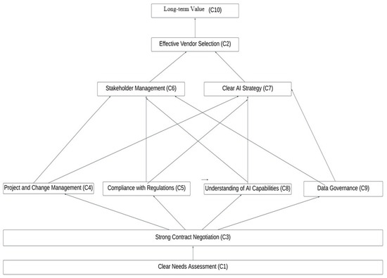 Procurement of Artificial Intelligence Systems in UAE Public Sectors: An Interpretive Structural ...