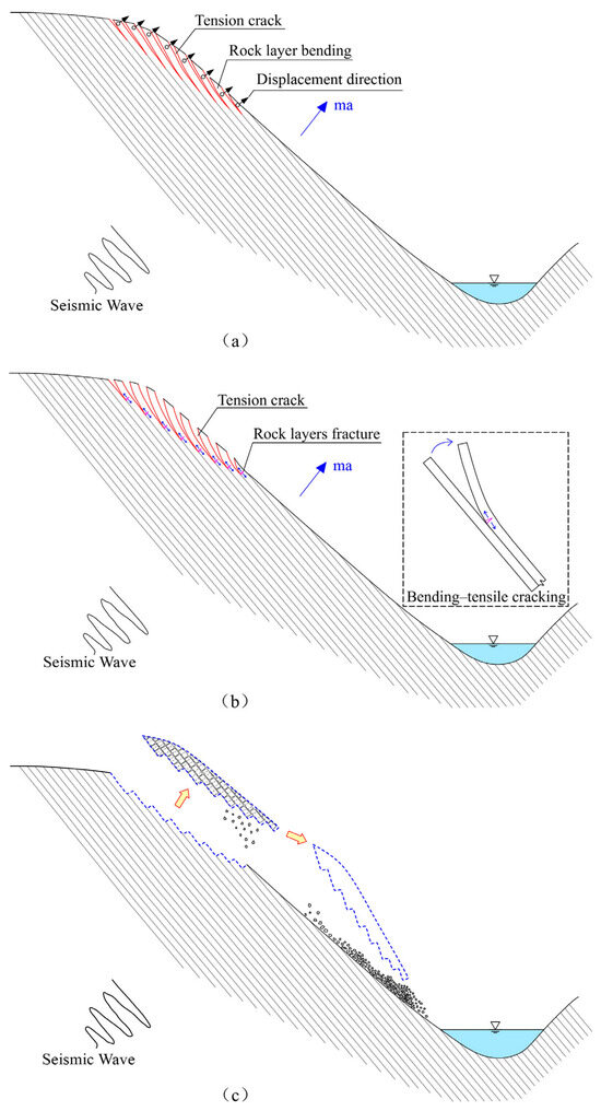 Analysis of Failure Mechanism of Medium-Steep Bedding Rock Slopes under ...
