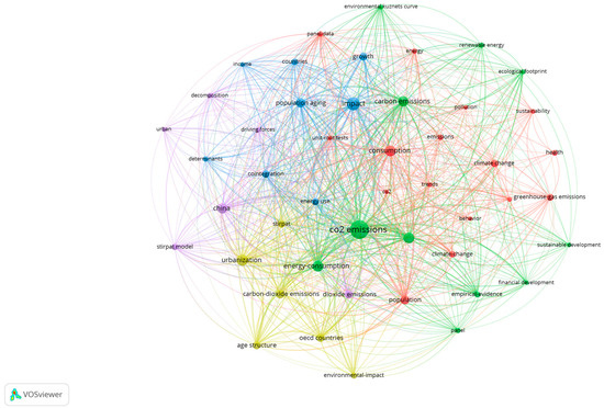 Is Younger Population Generating Higher CO2 Emissions? A Dynamic Panel ...