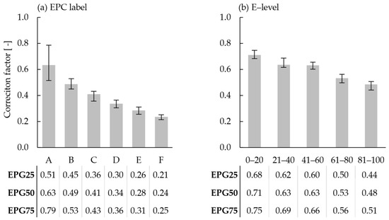 Integrating the Energy Performance Gap into Life Cycle Assessments of ...