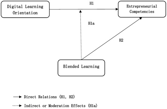 Digital Learning Orientation and Entrepreneurial Competencies in ...