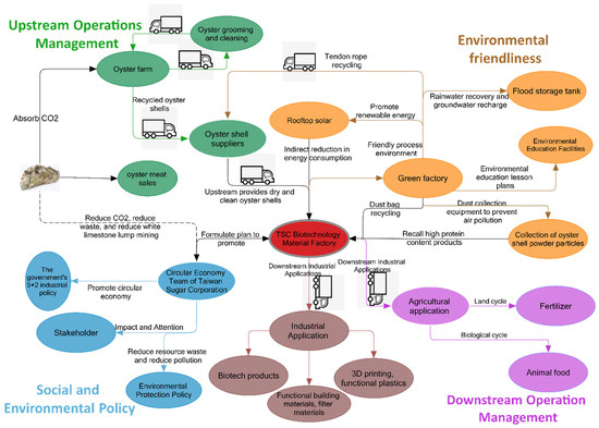 Circular Economy Implementation in an Organization: A Case Study of the ...