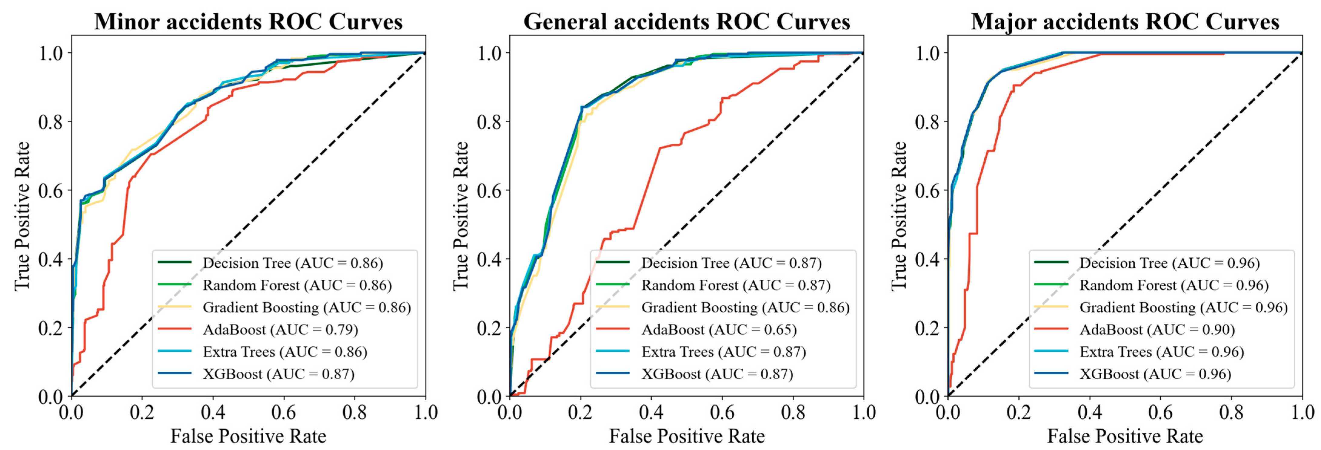 Investigating Factors Influencing Crash Severity on Mountainous Two-Lane Roads: Machine Learning ...