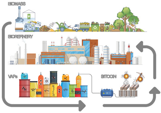 The Potential Relationship between Biomass, Biorefineries, and Bitcoin